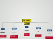 Las Plantas - Mind Map